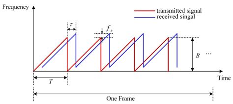 Radar Human Activity Recognition With An Attention Based Deep Learning Network