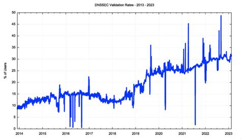 Opinion To Dnssec Or Not Apnic Blog Opinion To Dnssec Or Not Apnic Blog