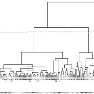 Dendrogram Obtained In Cluster Analysis With Euclidean Distance And