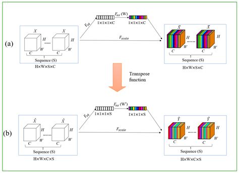 Electronics Free Full Text Action Recognition Using Deep 3d Cnns With Sequential Feature