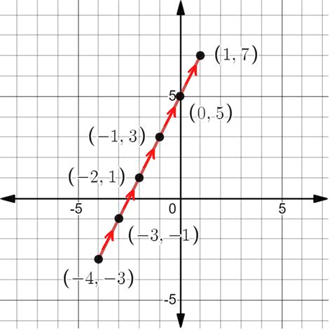 Use Point Plotting To Graph The Plane Curve Described By Th Quizlet