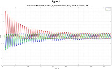 The True Risk Of Transformer Inrush Currents Altus Dexter