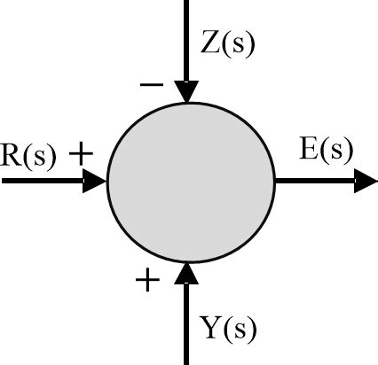 Block Diagram Block Diagram In Control System Electrical Academia