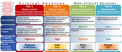 Sherif Samy On Linkedin Service Criticality Tiers Standard And