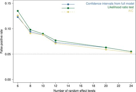Perils And Pitfalls Of Mixed Effects Regression Models In Biology Peerj