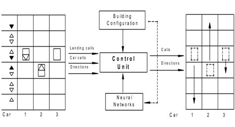 Flow Chart Of Elevator Control Download Scientific Diagram