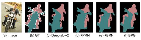 Weakly Supervised Semantic Segmentation Example A The Input Image Download Scientific