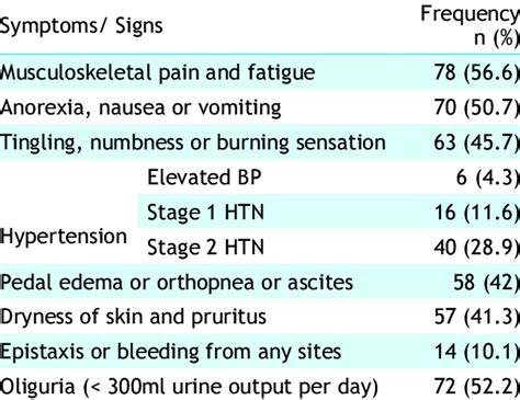 Symptomssigns In Esrd Patients N138 Download Scientific Diagram