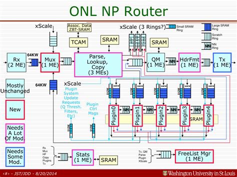 ppt an np based router for the open network lab memory map powerpoint
