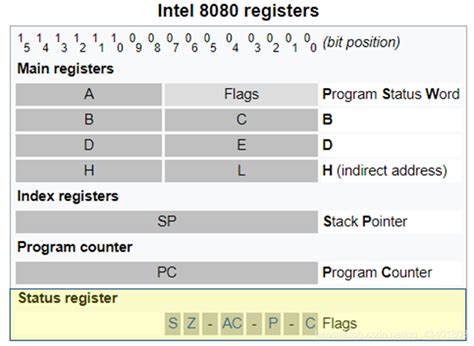 intel 64 x86 64 x86 ia 32处理器标志寄存器详解 1 16位flags 8086 80186 80286