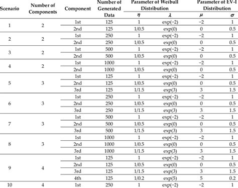Sixteen Scenarios Of The Weibull Mixture Distribution And Their