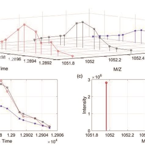 the isotope xics of peptide “acnldvilgfdgsr” download scientific diagram