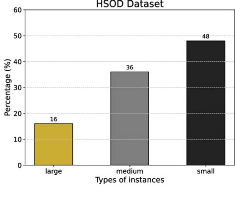 Figure 1 From Regional Contextual Information Modeling For Small Object