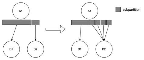 adaptive batch scheduler automatically decide parallelism of flink batch jobs apache flink