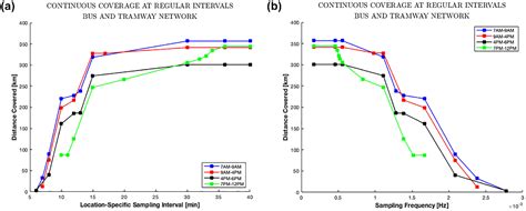 Drive By Environmental Sensing Strategy To Reach Optimal And Continuous Spatio Temporal Coverage