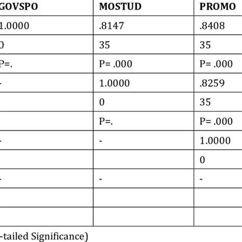 Partial Correlation Coefficients Between Motivating Factors Download Scientific Diagram