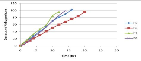 Figure 2 From Formulation And Evaluation Of Pregabalin Sustained Release Tablets Semantic Scholar