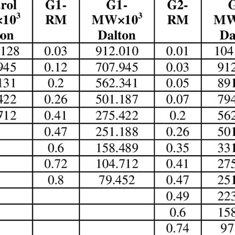 Rm Values And Molecular Weight For Each Band In Different Protein Download Scientific Diagram