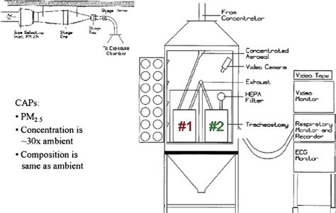 Harvard Ambient Particle Concentrator Inhalation Chamber And Particle