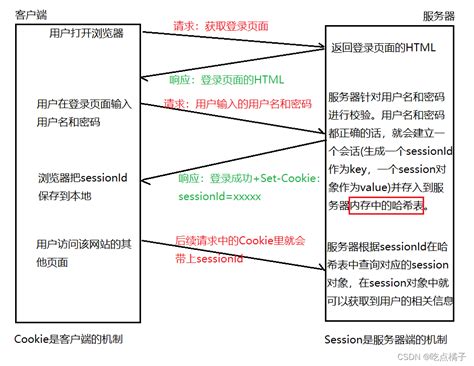 Cookie和session的工作流程以及servlet中与之相关的api在servlet主要api中与cookie处理相关的api包括 Cookie和session的工作流程以及servlet中与之相关的api在servlet主要api中与cookie处理相关的api包括