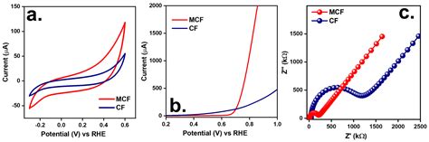 C Free Full Text Magnetic Carbon Foam Adorned With Cofe Nanoneedles As An Efficient