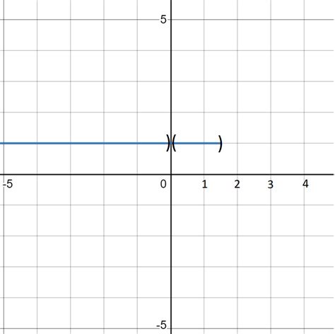 In Exercise Given Below Solve The Inequality Then Graph Th Quizlet