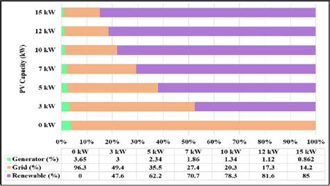 Trade Off Between Renewable Share And Different Pv Capacities For