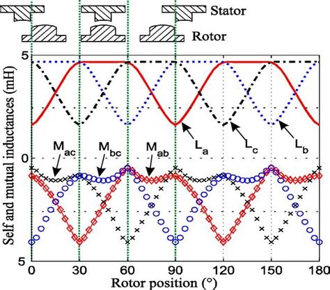 Three Phase Self And Mutual Inductances For Different Rotor Positions