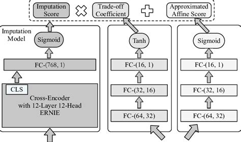 The Approximated Doubly Robust Estimator That Consists Of Three Parts Download Scientific