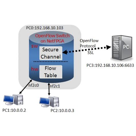 Openflow Switch Définir Son Objectif Et Ses Mécanismes Opérationnels Ascentoptics Blog