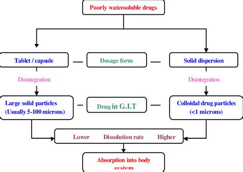 Advantages Of A Solid Dispersion Formulation As Compared To