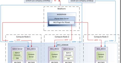 The Content Rave Configuring The Iplanet As Web Tier For Oracle Webcenter Content Ucm