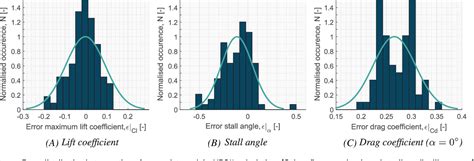Figure 13 From An Integral Boundary Layer Engineering Model For Vortex
