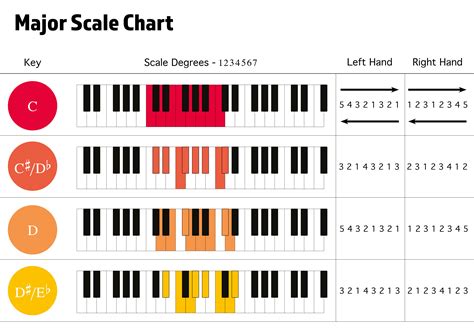 G Major Scale For Piano Piano Scales Major Scale Learn