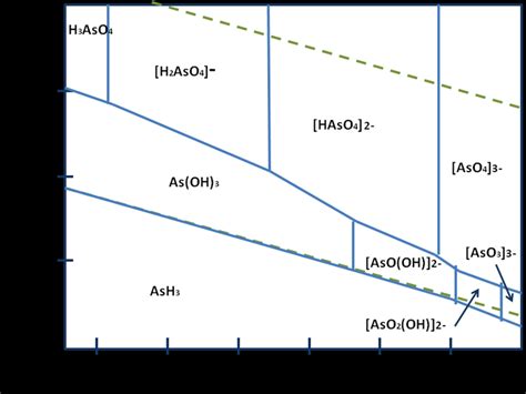 Pourbaix Diagram For Arsenic At 25 ° C Diagram Determined With The