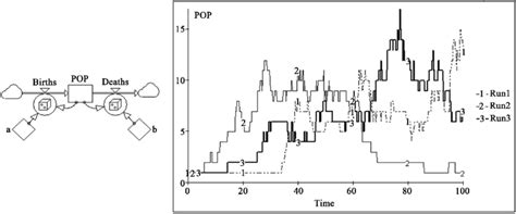 A Forrester Diagram 51 Of A Stochastic Logistic Model And The Results Download Scientific