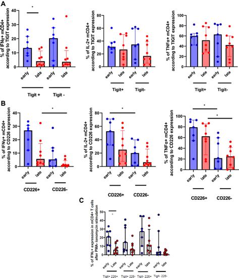 The Cd226tigit Axis Is Involved In T Cell Hypo Responsiveness