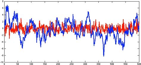 We Generated Two Ornstein Uhlenbeck Processes With The Same Parameter Download Scientific