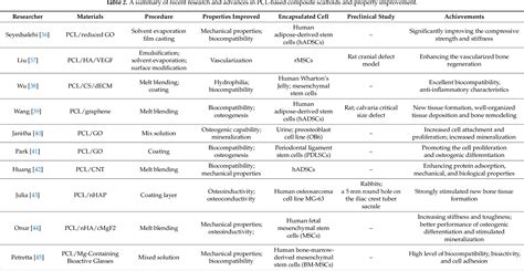 Table 2 From The Application Of Polycaprolactone In Three Dimensional Printing Scaffolds For