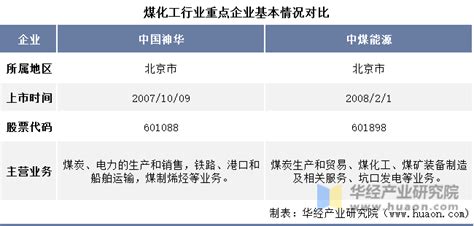 2021年中国煤化工行业重点企业对比分析：中国神华vs中煤能源「图」华经情报网华经产业研究院