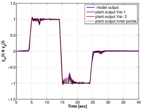 time varying delay case the outputs of the reference model and the