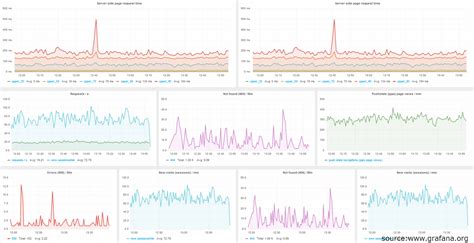 monitoring with grafana and influxdb