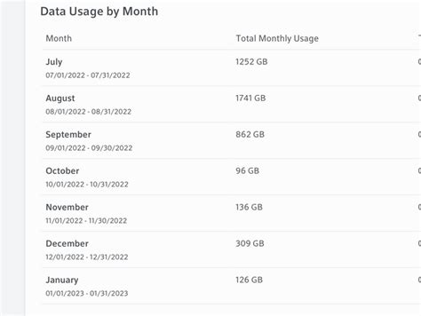 Data Usage Dropped By A Lot R Comcast Xfinity