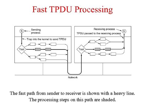 chapter 6 the transport layer performance issues