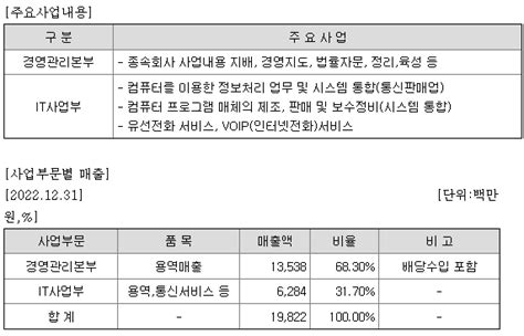 대성홀딩스 연봉 2022년 기준 공시자료