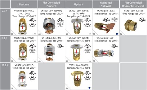 Sprinkler Head Classification At Connie Odom Blog
