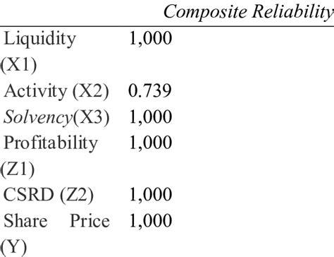 Measurement With Composite Reliability Criteria Download Scientific