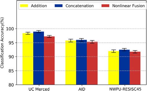 Comparison Results With Different Fusion Methods Download Scientific Diagram