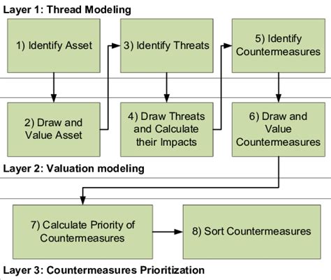 Steps Of Security Requirements Prioritization Methodology Organized Per Download Scientific