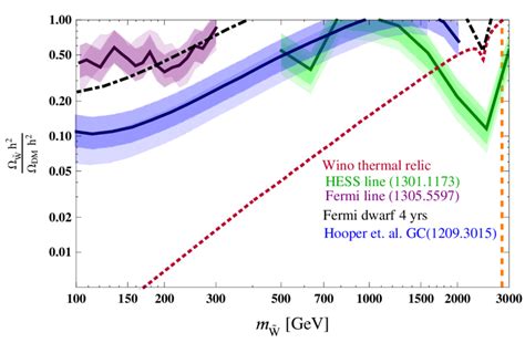 Constraints On The Relic Abundance Of Wino Dark Matter Ie A Wino Download Scientific